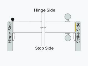 Hinge Side vs Stop Side – Reeb Learning Center