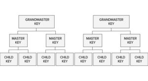 Master and Grandmaster Keying – Reeb Learning Center